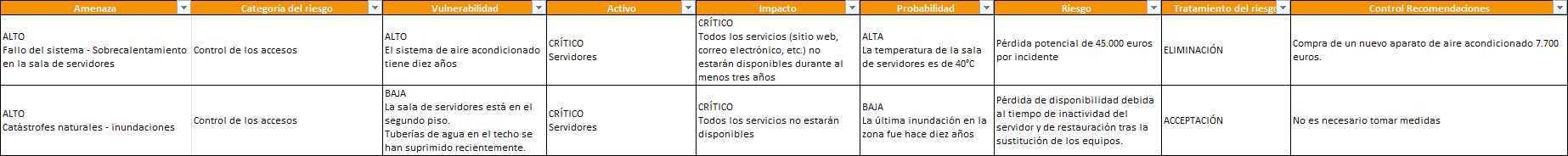 Evaluación de Riesgos Informáticos en sus Proyectos