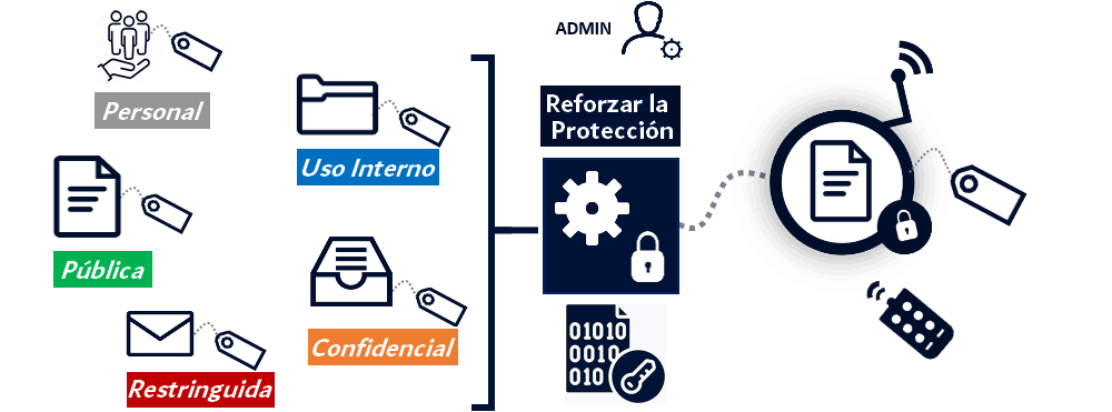 Clasificación de la información